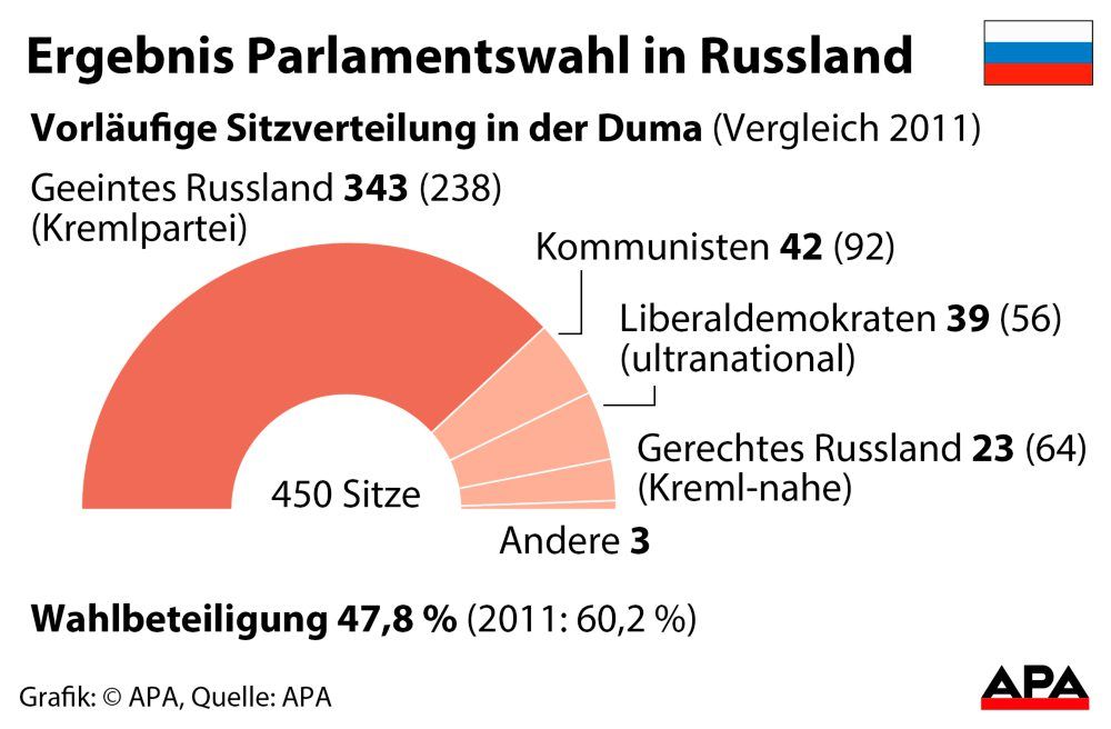 Dreiviertelmehrheit für Kremlpartei bei Duma-Wahlen - Russland ...