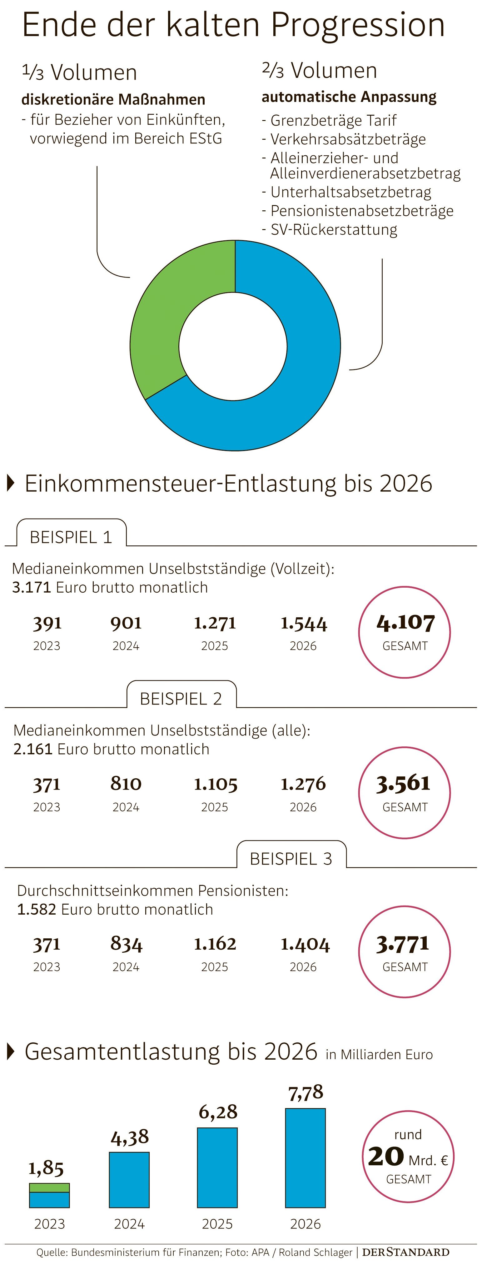 Aus für kalte Progression – wie mehr Netto vom Brutto bleibt - Steuern ...