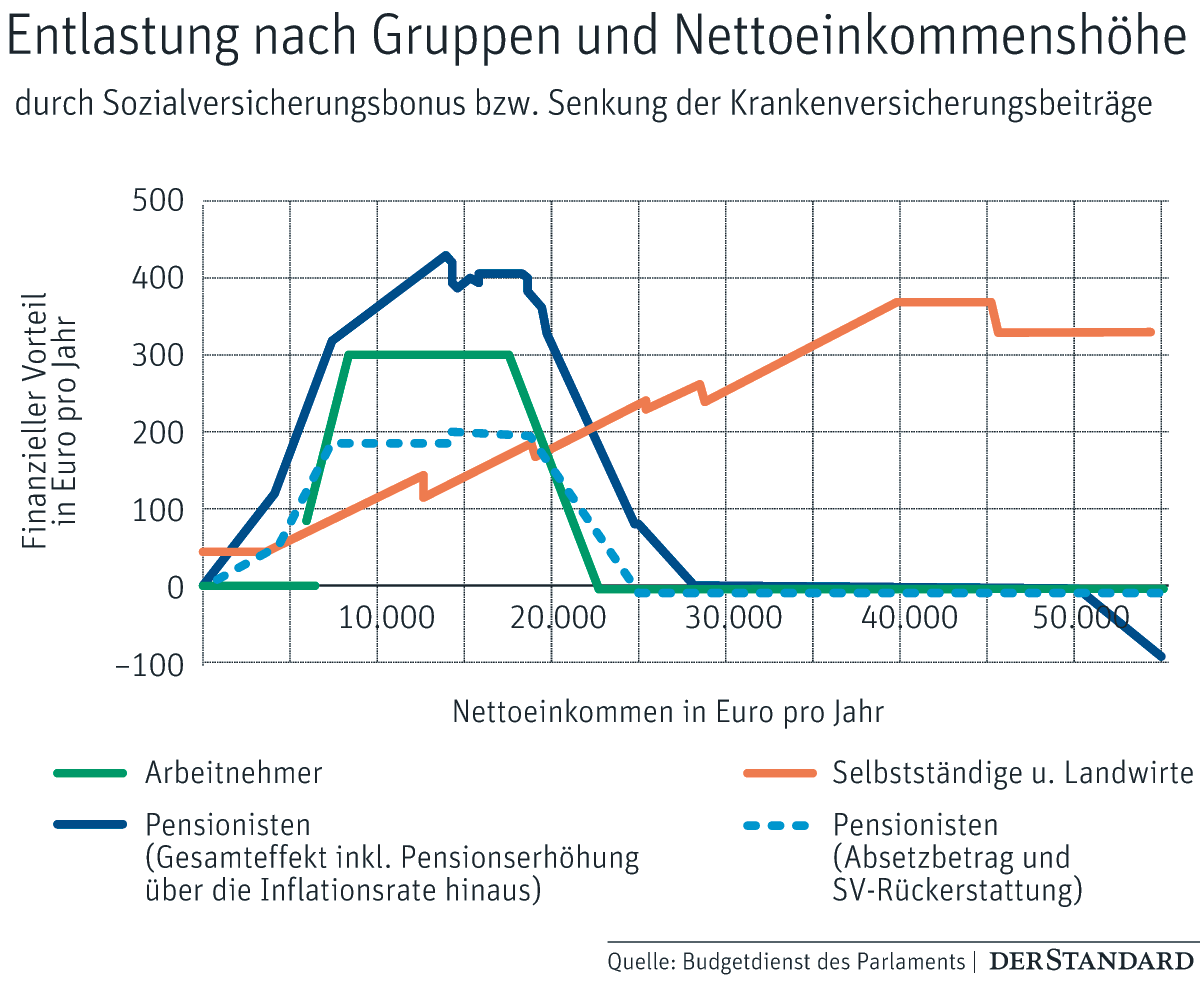 Steuerreform: Größte Entlastung für selbstständige Gutverdiener ...