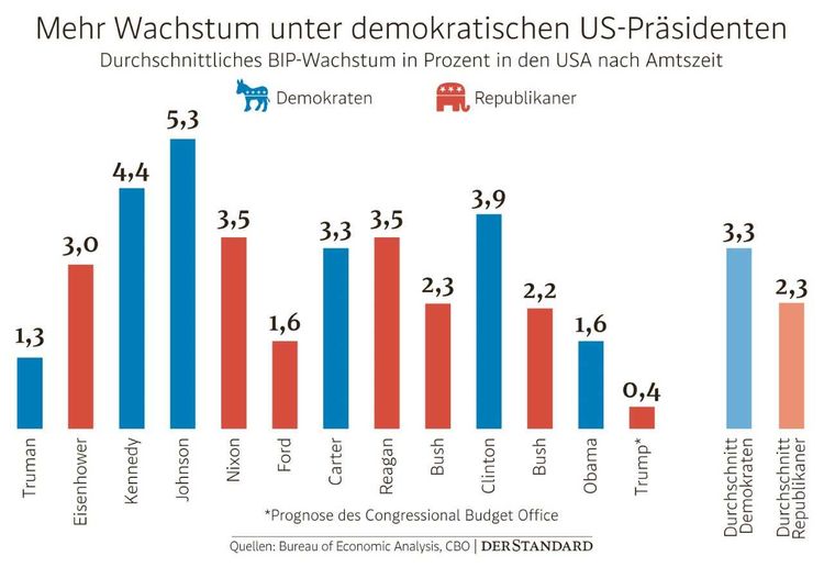 Warum die US-Wirtschaft unter Demokraten stärker wächst - Wirtschaft in ...