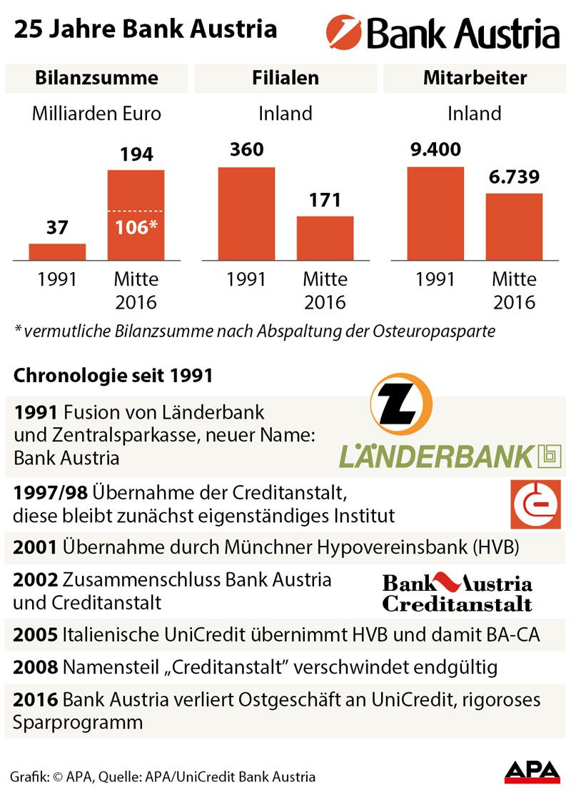25 Jahre Bank Austria – eine Chronologie - Finanzen & Börse ...