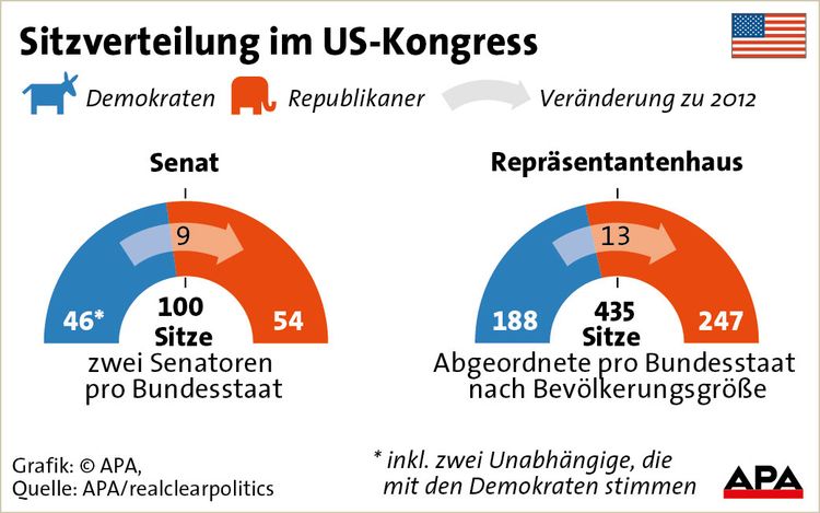 Neuer US-Kongress: Weichgespülte Rhetorik, Härte in der Substanz - USA - derStandard.at ...
