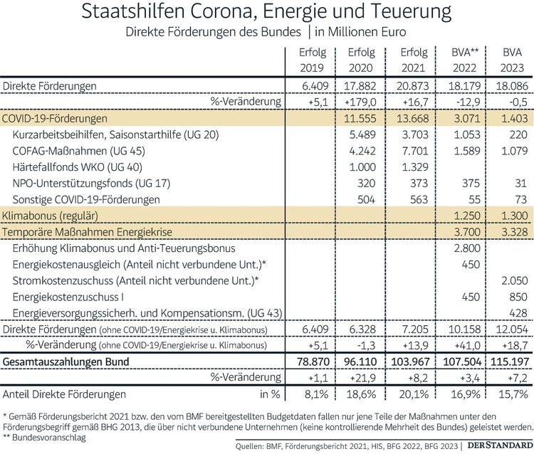 Der Bund gibt Corona-Hilfen, die öffentliche Hand nimmt ... Der Bund gibt Corona-Hilfen, die öffentliche Hand nimmt ...