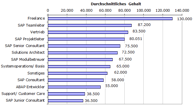 Das Gehalt der SAP-Spezialisten - Gehalt - derStandard.at › Karriere Das Gehalt der SAP-Spezialisten - Gehalt - derStandard.at › Karriere