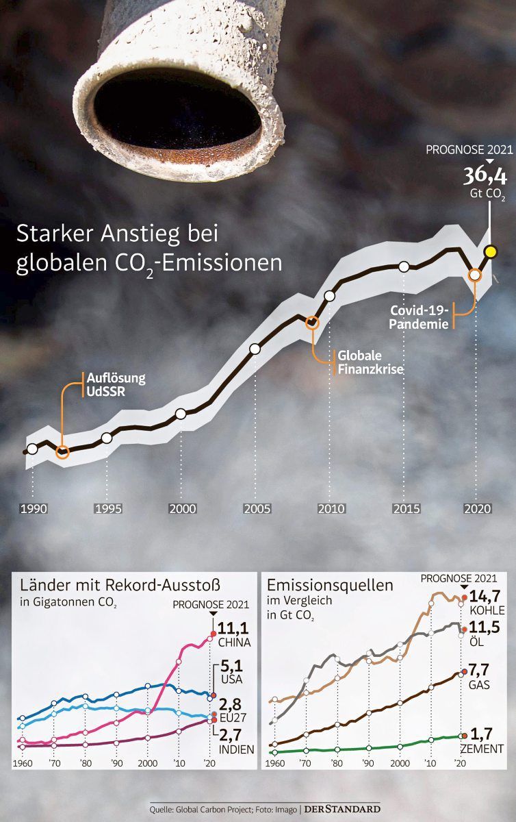 Weltweiter CO2-Ausstoß wieder fast wie vor der Pandemie - Klima - derStandard.at › Wissenschaft