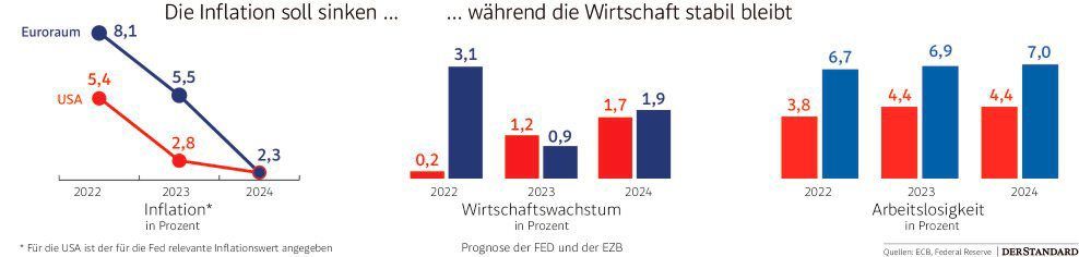 Notenbanken sagen, die Inflation geht vorbei ohne Wirtschaftskrise. Ist ...