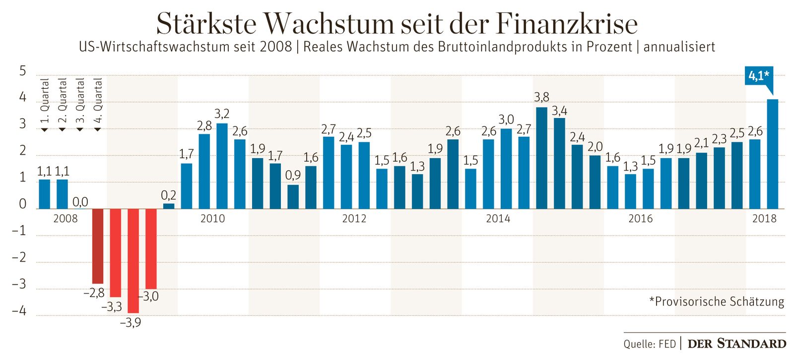 Ist Trump für den Wirtschaftsboom in den USA verantwortlich ...
