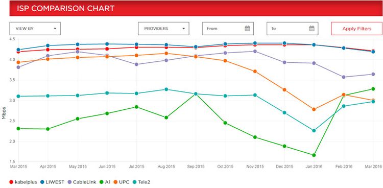 A1 überholte UPC erstmals beim Netflix-Index - Telekom - derStandard.at ...