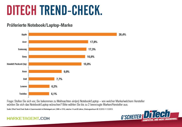 Österreicher wünschen sich am ehesten Samsung-Smartphones - Online ...