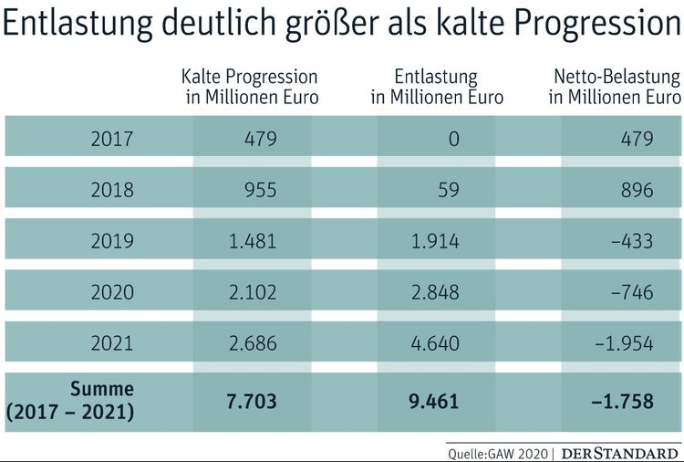 Kalte Progression versus Steuerentlastung: Wer verliert und wer ...