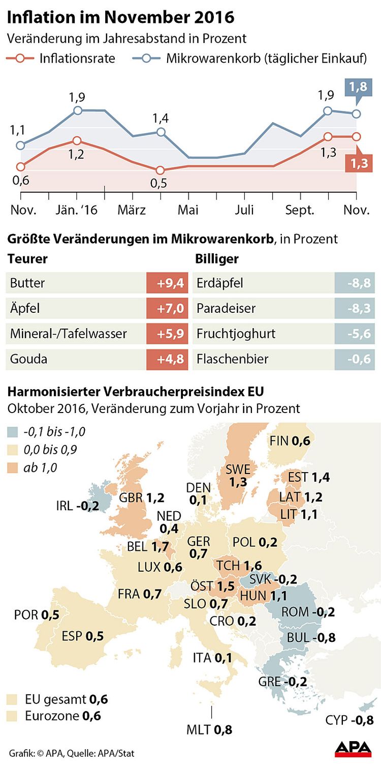 Österreich mit dritthöchster Inflationsrate in EU - Wirtschaftspolitik ...