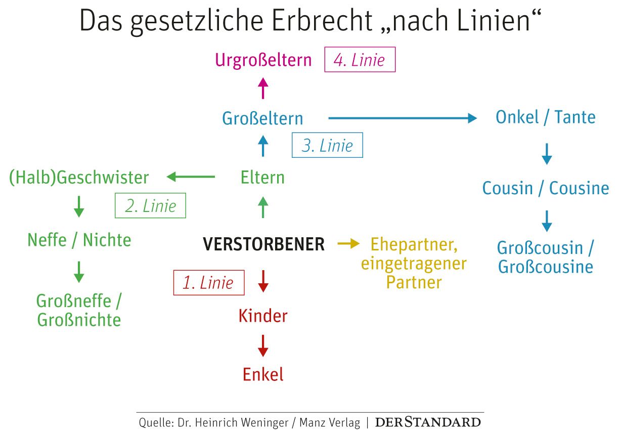 Was bei der Testamentserstellung zu beachten ist - Geld - derStandard ...