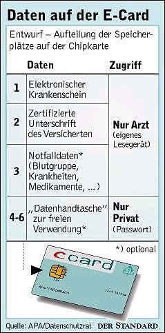 Gerangel um E-Card-Auftrag - Wirtschaft - derStandard.at › Wirtschaft