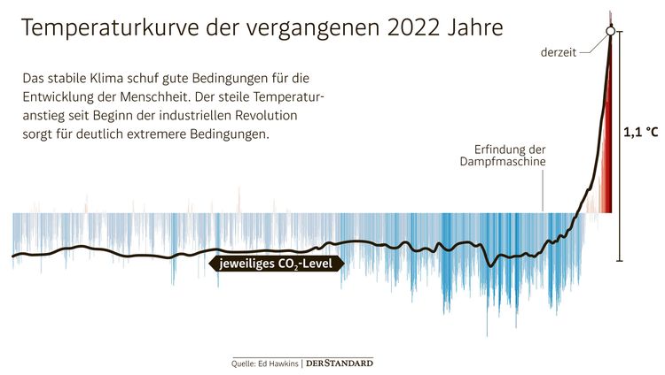 Diese vier Grafiken zeigen, wo wir in der Klimakrise stehen ...
