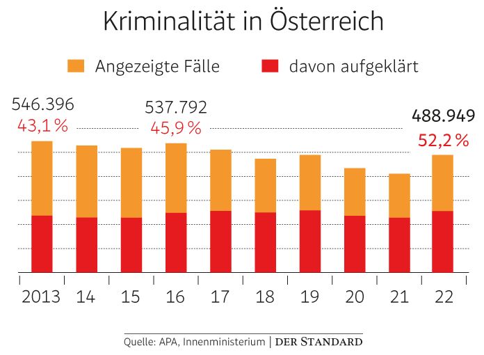 Zahl der Strafanzeigen erreichte nach Rückgängen 2022 wieder ...