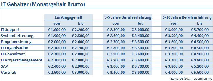 Aktuelle Gehälter in der IT - Gehalt - derStandard.at › Karriere