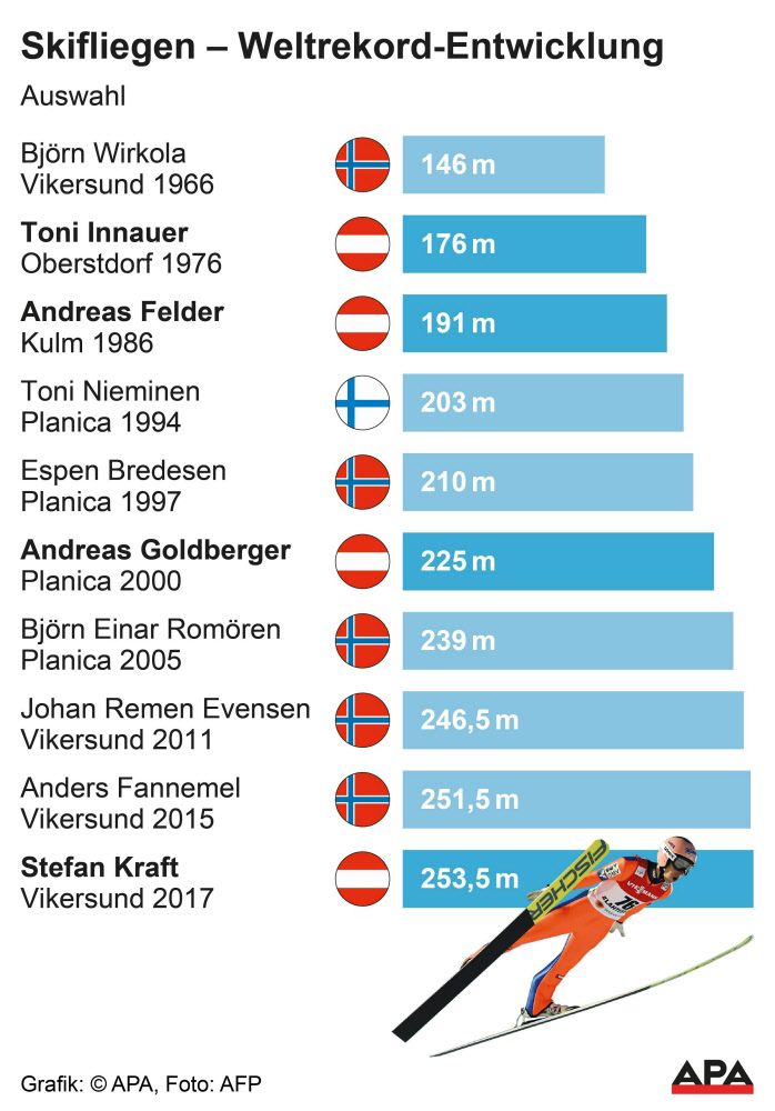 Kraft auf seiner Weltrekord-Schanze um eine WM-Medaille - Wintersport ...