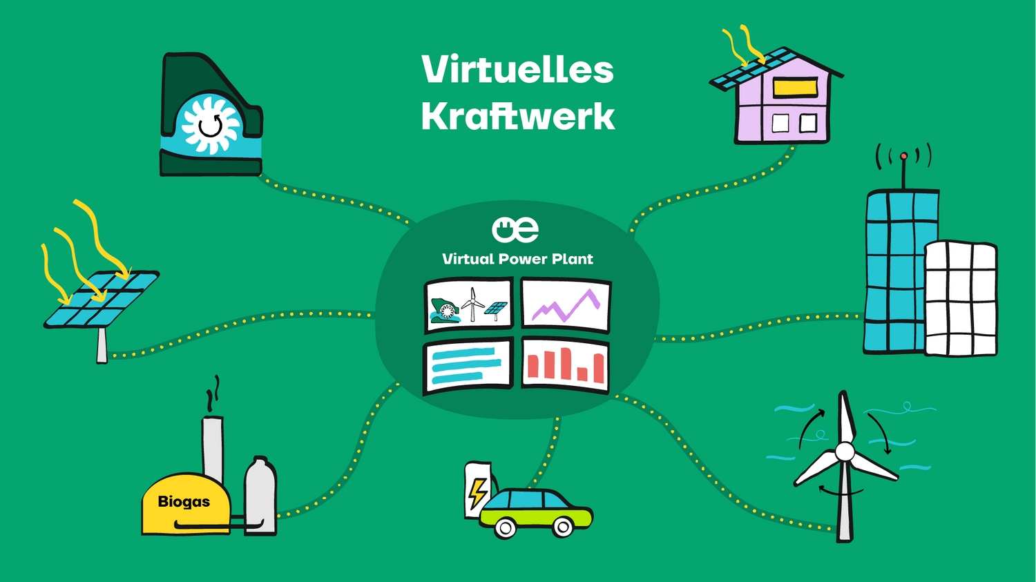 Virtuelle Kraftwerke, die Zukunft der Energiekoordination - Ökostrom AG ...