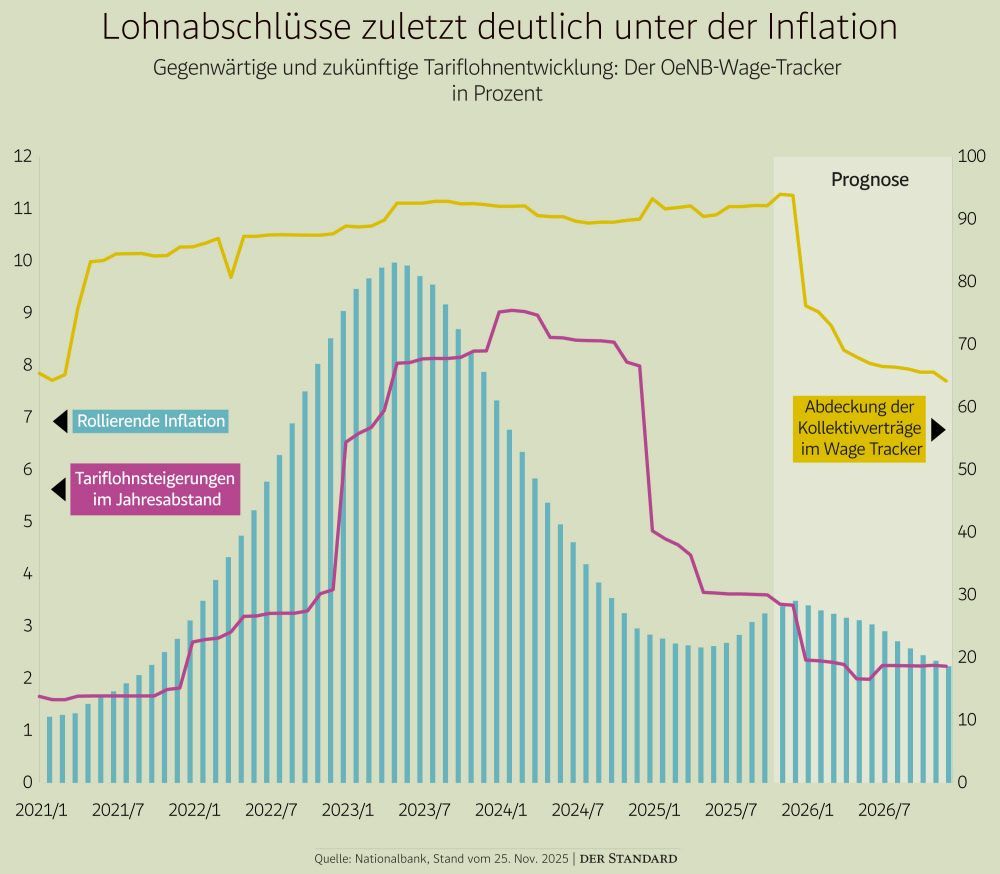 Löhne steigen weniger als die Preise: Retten wir damit das Land oder ...