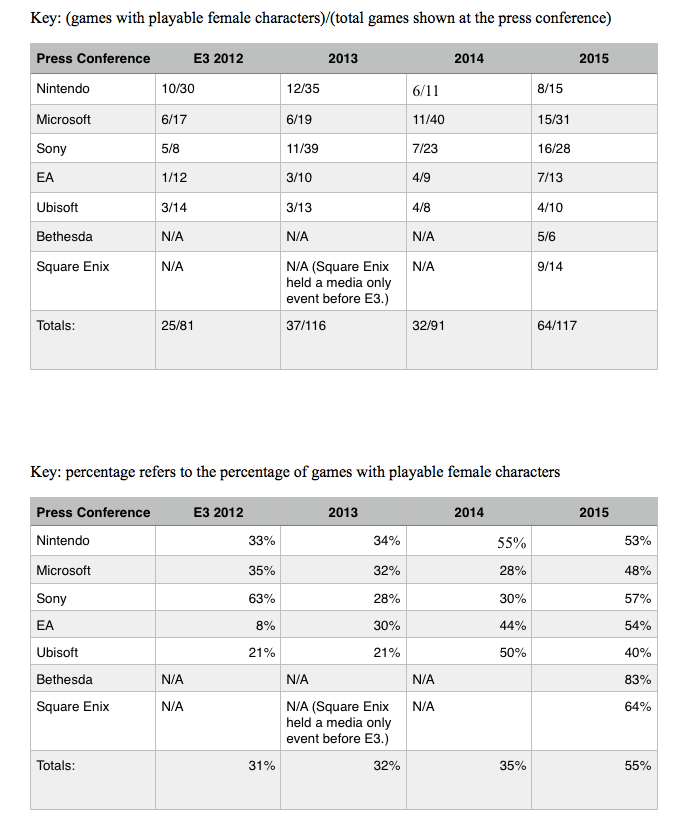 Statistik: Hersteller setzen stärker als je zuvor auf Frauen in Games ...