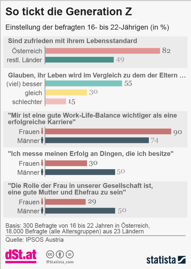 82 Prozent der Jungen sind mit ihrem Lebensstandard zufrieden ...