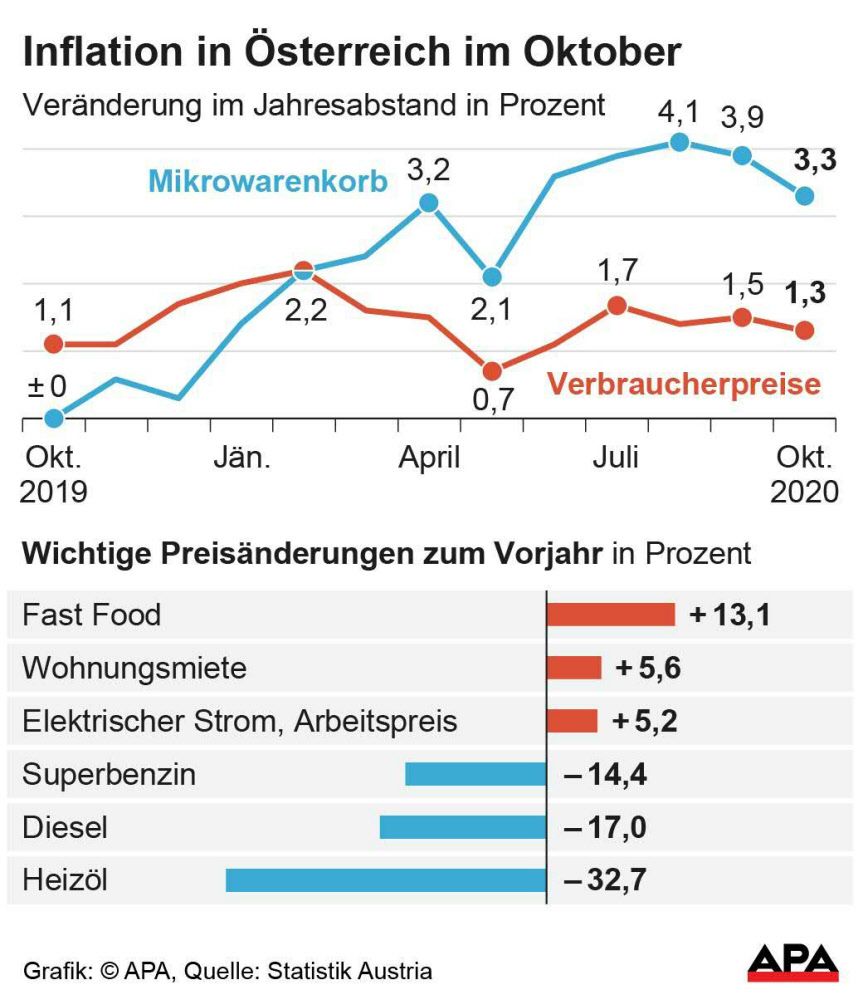 Inflation sank im Oktober auf 1,3 Prozent - Finanzen & Börse - derStandard.at › Wirtschaft