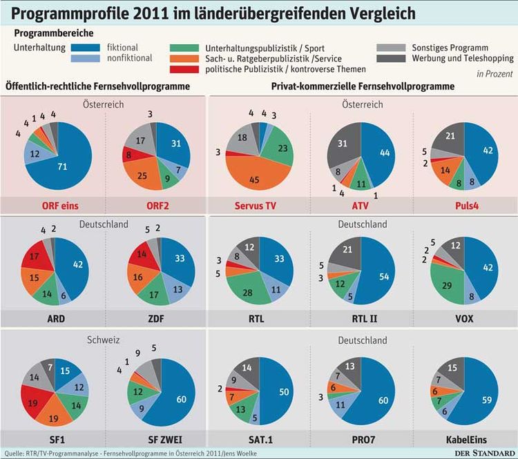 ORF eins hat Parallelprogramme mit Privaten verdoppelt - Streaming & TV ...