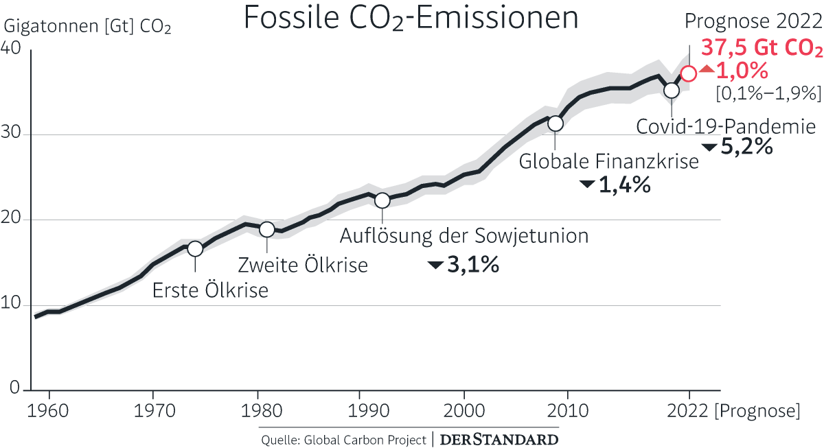 Global Carbon Budget 2022: Zurück zu hohen Emissionen wie vor der ...