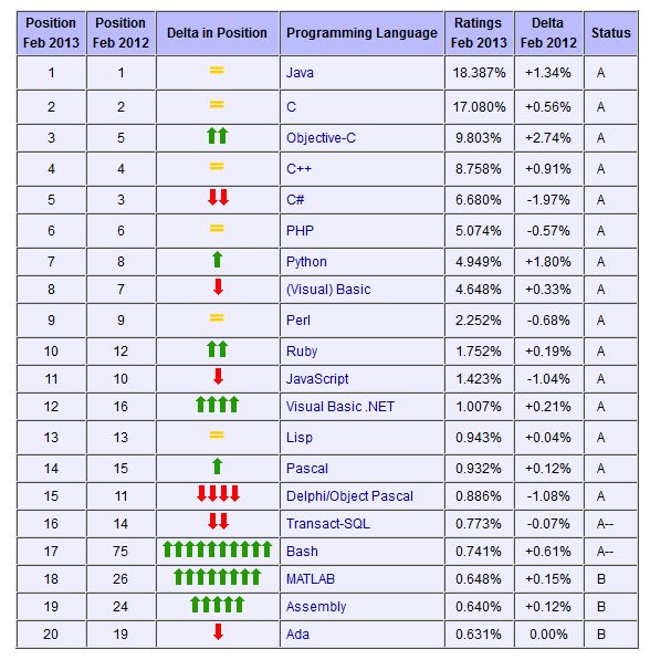 TIOBE-Index: Java führt wieder Programmiersprachen-Charts an ...