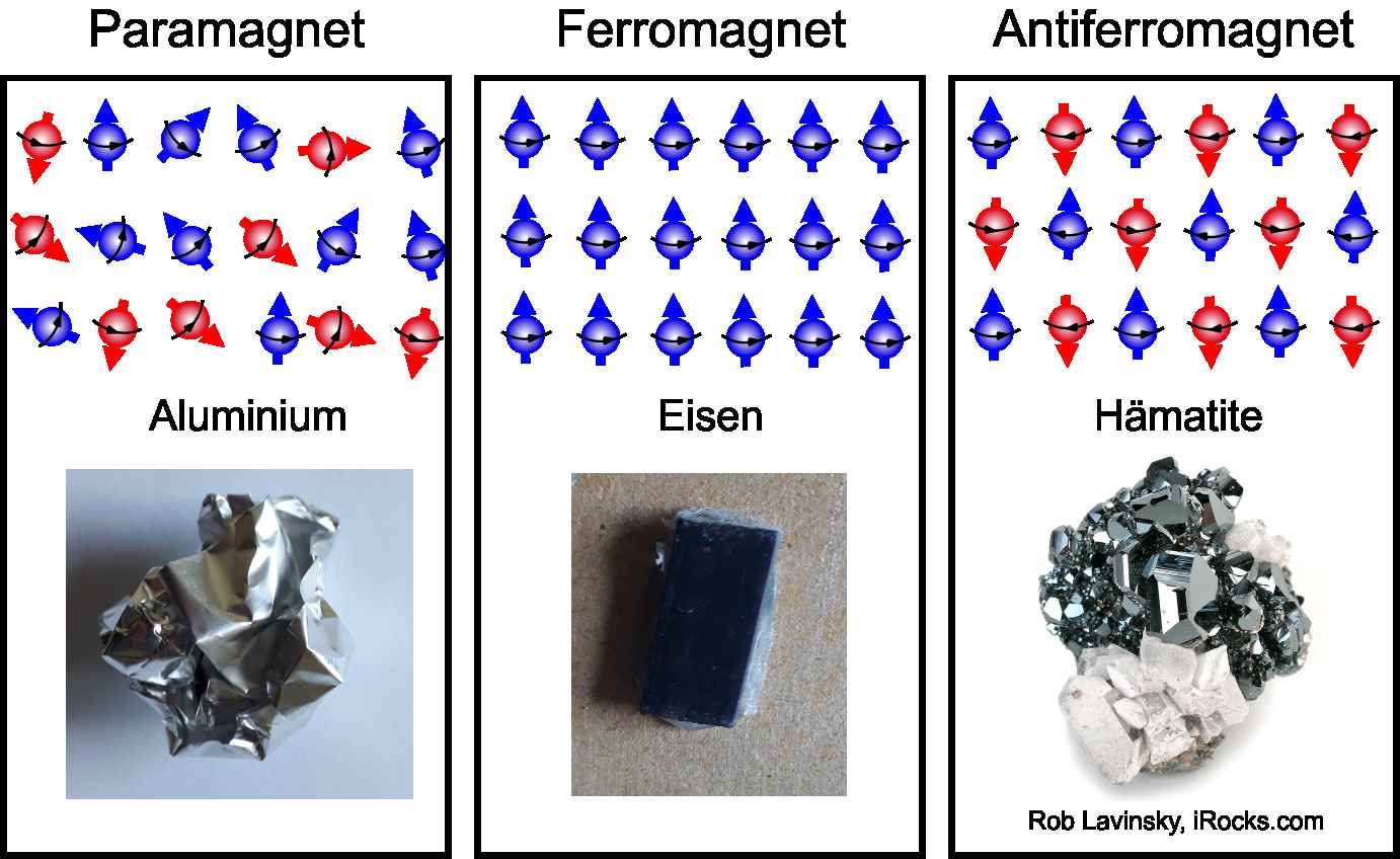 Spintronik: Der Tanz der ungepaarten Elektronen - Blogs - derStandard ...