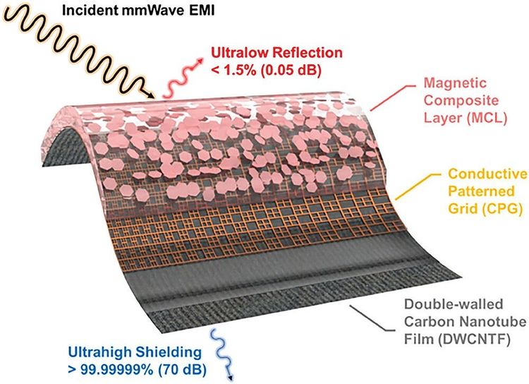 Neues Material absorbiert fast alle Funkwellen - Innovationen ...