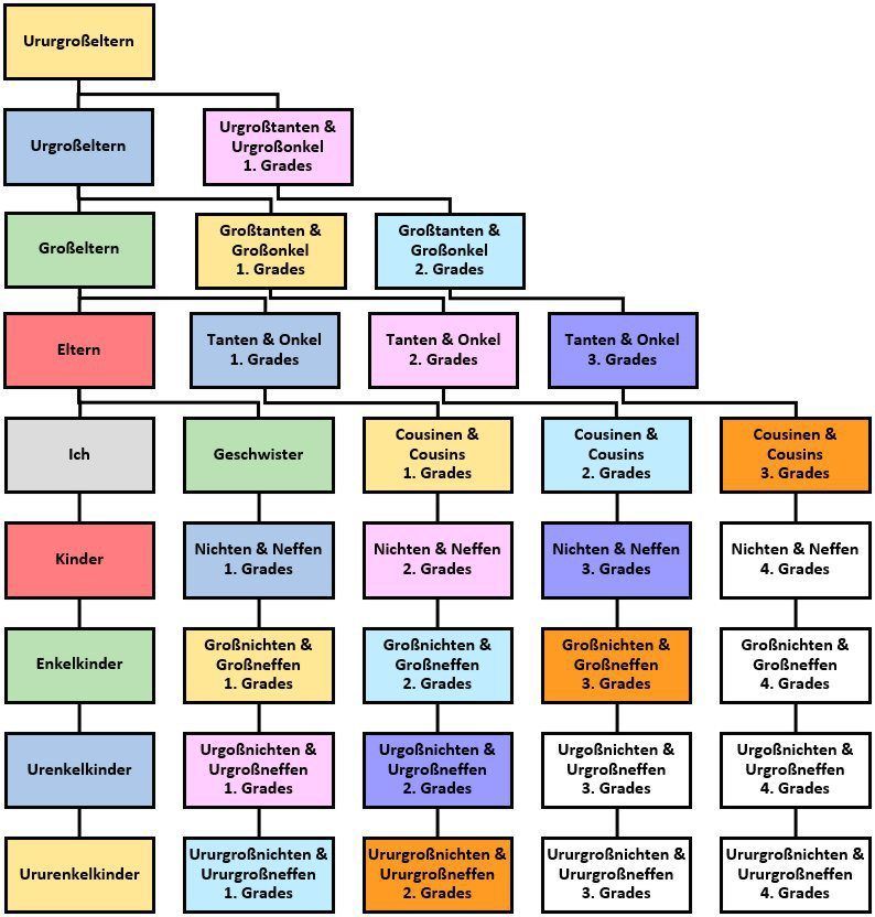 Wie verwandt sind wir mit unseren Verwandten? - Underdetermined ...