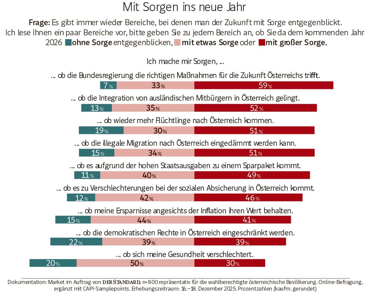 Österreicher sorgen sich mehr ums Land als um ihr Privatleben – Robert