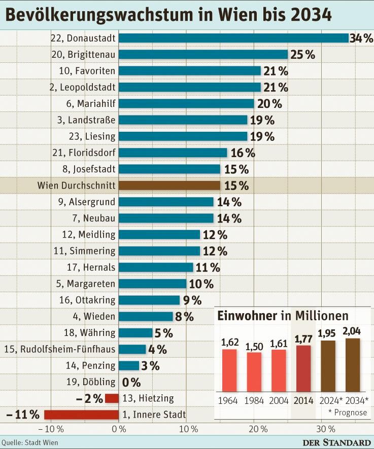 Wie das Bevölkerungswachstum Wiens prognostiziert wird - Wien ...