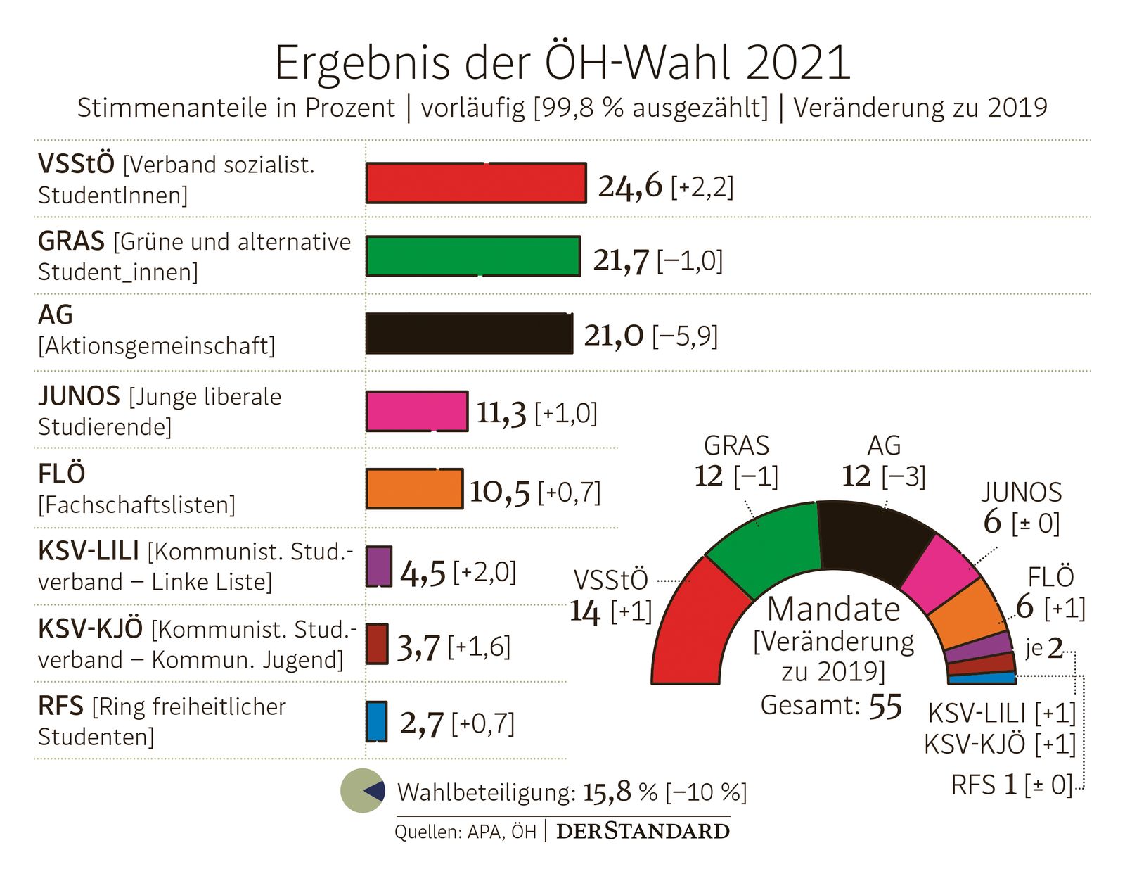 ÖH-Wahl: Rote Studierende verdrängen AG von Platz eins - Uni - derStandard.at › Inland