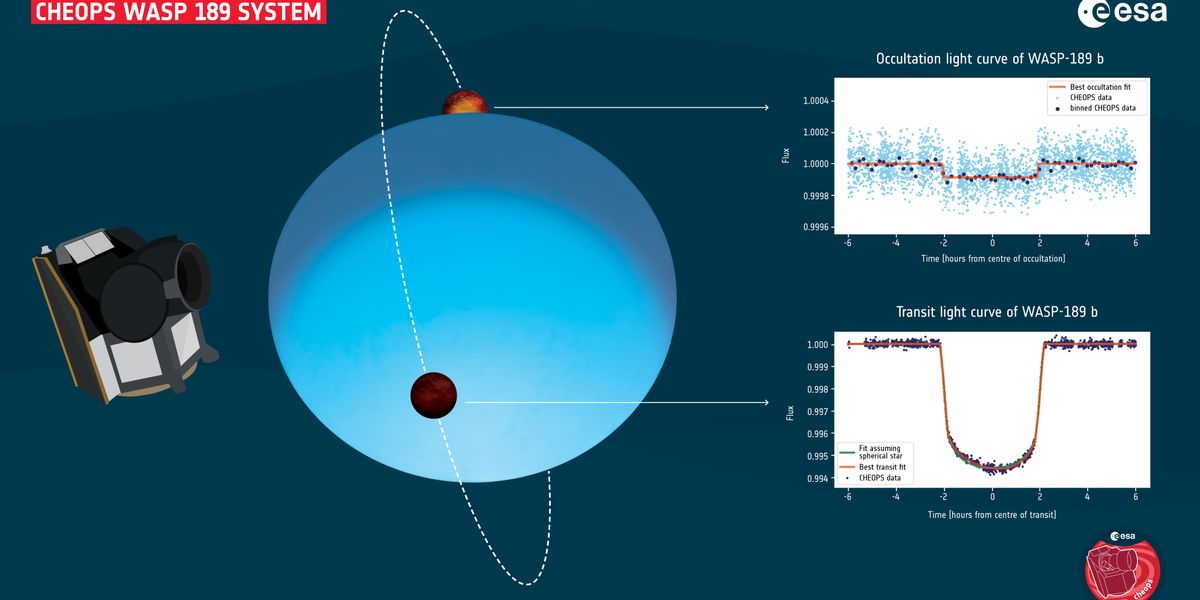 WASP-189b ist einer der extremsten Planeten im bekannten Universum ...