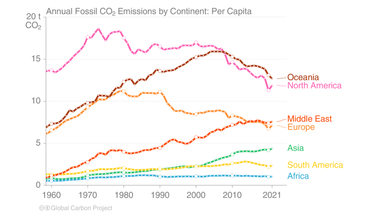 Global Carbon Budget 2022: Zurück zu hohen Emissionen wie vor der ...