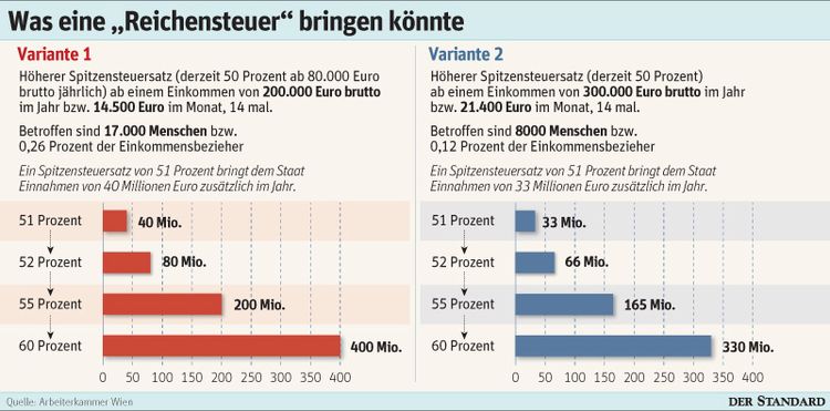 Ein Prozent "Reichensteuer" bringt 40 Millionen Euro fürs Budget ...