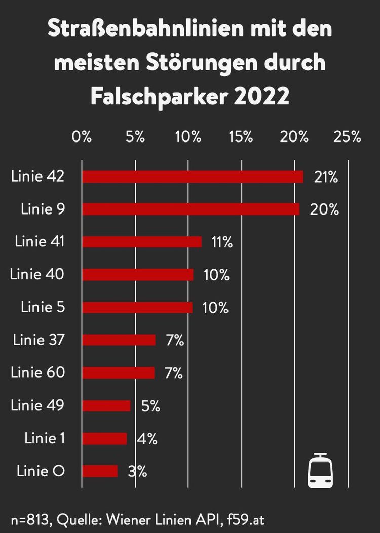 Falschparken: Ein stetiges Problem für die Öffis in Wien - Blogs ...