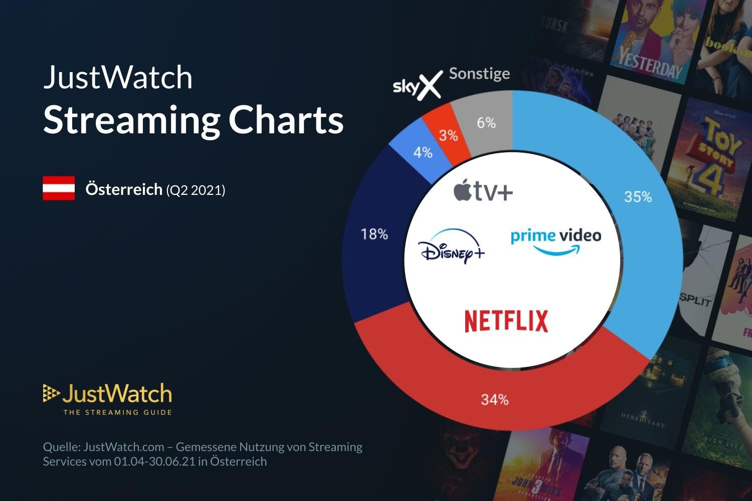 Streaming-Dienste: Boom hält auch 2021 an, Prime Video weiter an der ...