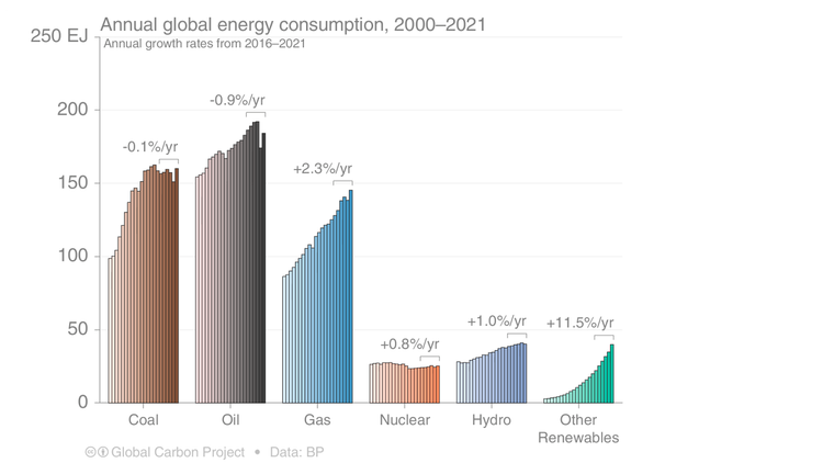 Global Carbon Budget 2022: Zurück zu hohen Emissionen wie vor der ...