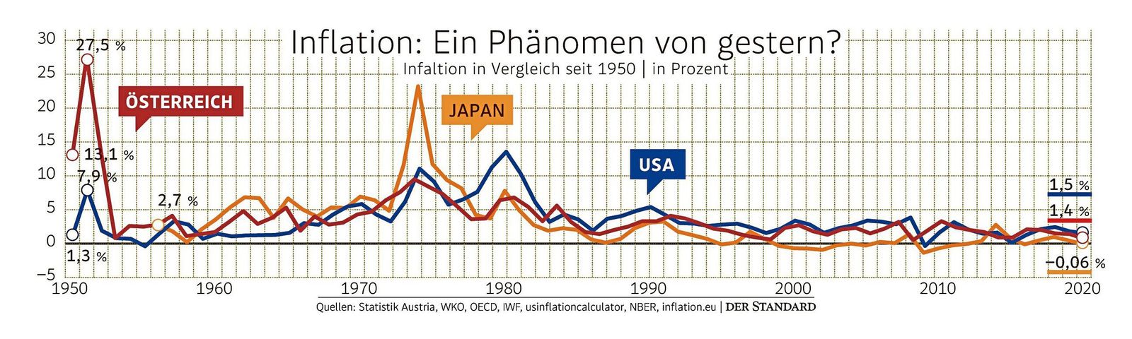 Kommt jetzt die Inflation? - Wirtschaftspolitik - derStandard.de ...