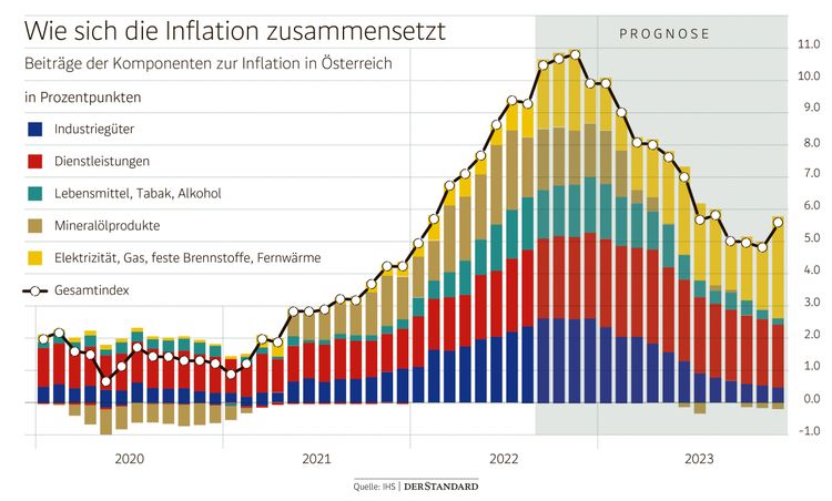 Lohnrunde als potenzieller Inflationstreiber - Einkommen - derStandard.at › Wirtschaft