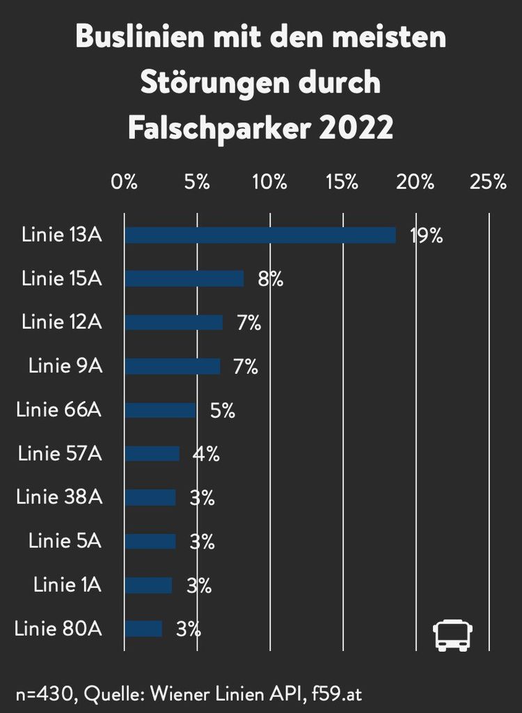 Falschparken: Ein stetiges Problem für die Öffis in Wien - Blogs ...