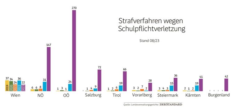 Viel mehr Verfahren wegen Missachtung der Schulpflicht - Bildung ...