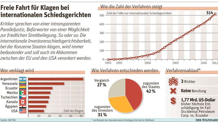 Freihandel gegen den Bedeutungsschwund - Welthandel - derStandard.at ...