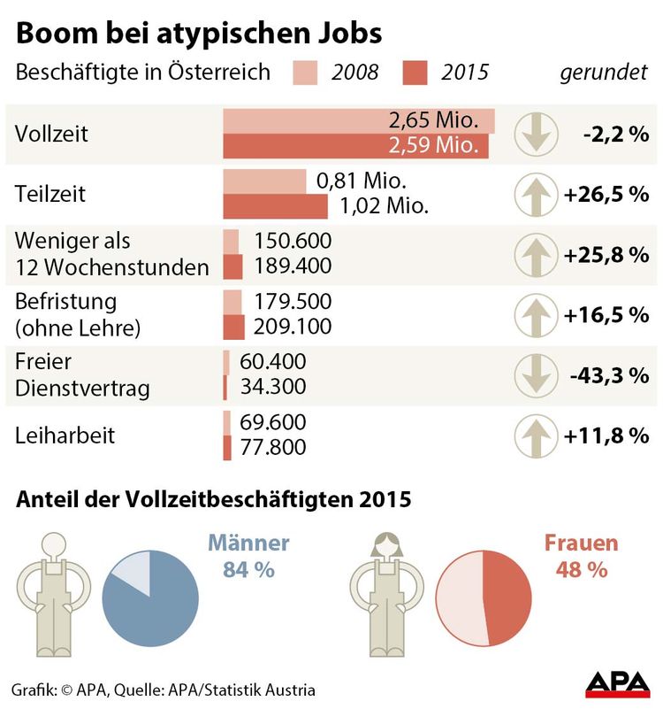 Schon jeder dritte Arbeitnehmer ist atypisch beschäftigt ...