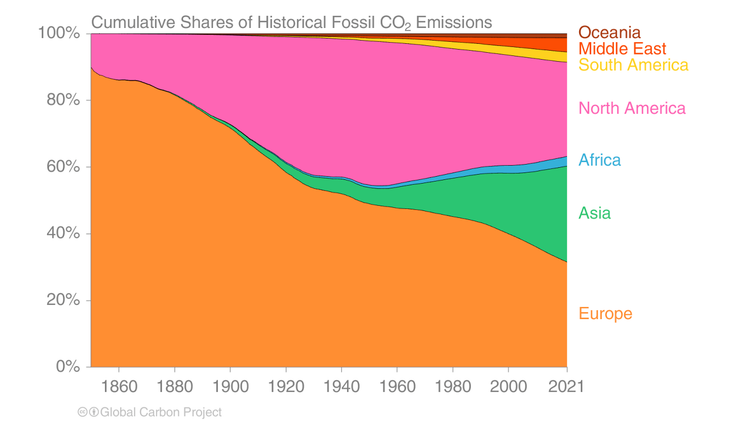 Global Carbon Budget 2022: Zurück zu hohen Emissionen wie vor der ...