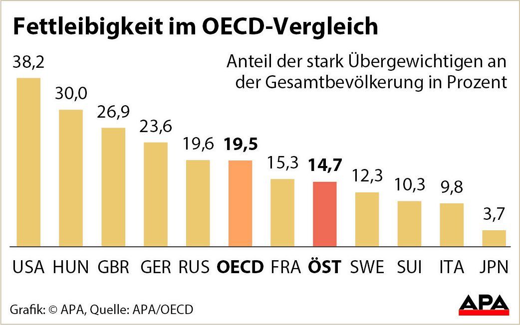 Übergewicht und Fettleibigkeit nehmen in OECD-Ländern zu - Erkrankungen ...