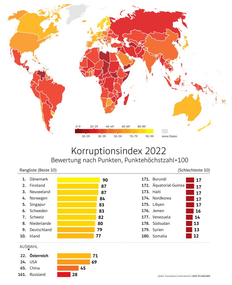 Absturz: Österreich fliegt im Korruptionsindex aus den Top 20 - Wirtschaft - derStandard.at ...